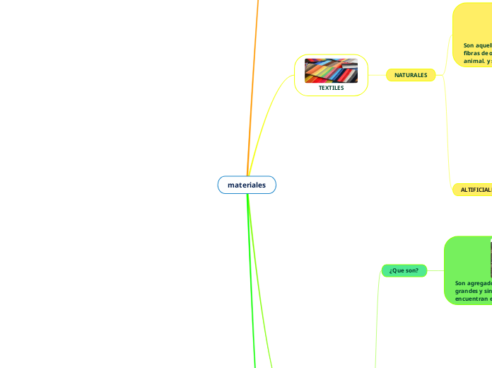 materiales - Mind Map